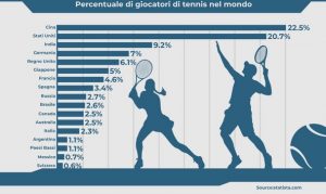 Quali sono gli sport più praticati in Italia? Ecco i dati aggiornati